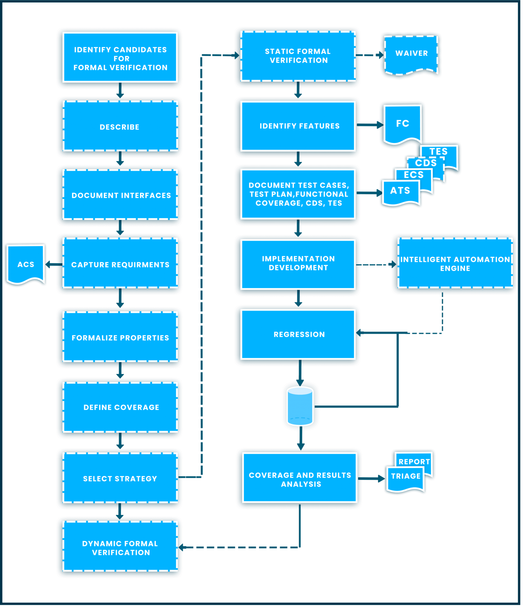 SOC – Mobiveil | Silicon IP | IP Enabled Services Company